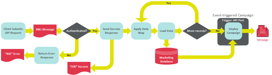 Sequential Event Trigger