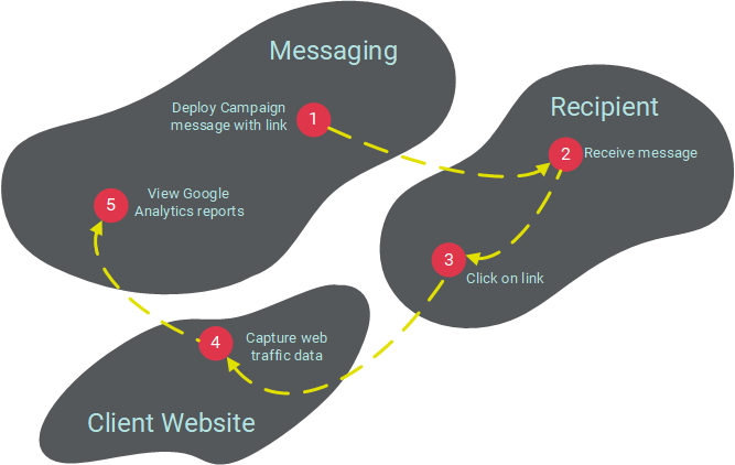 Google Analytics Setup