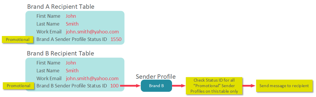 Permission Management - Sender Profiles